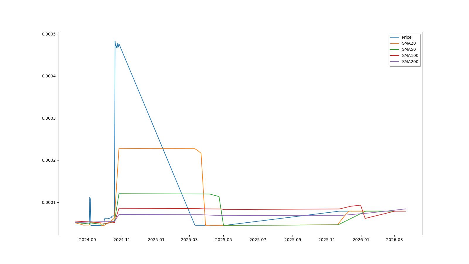 Cheesecoin Simple Moving Averages