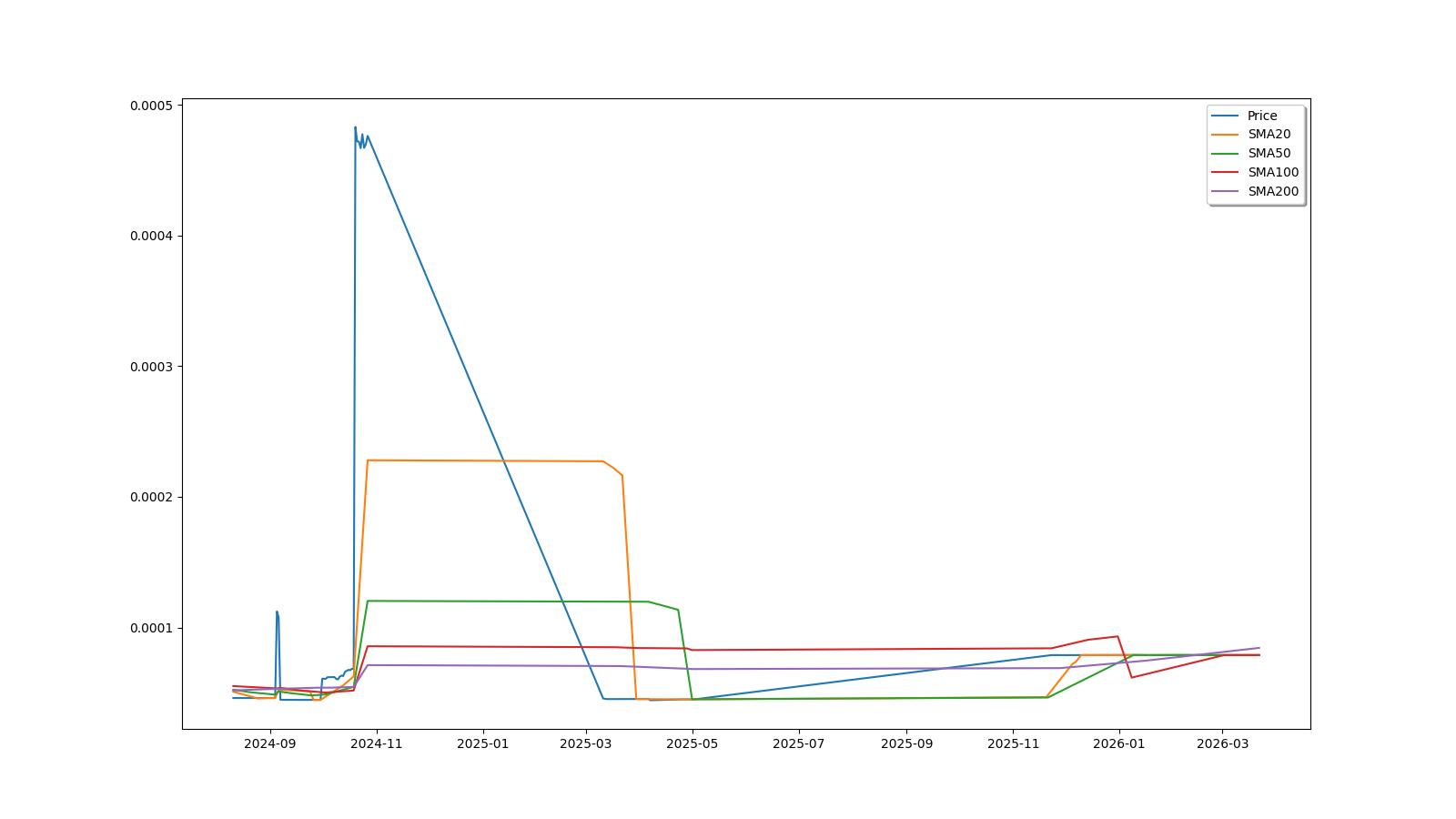 Cheesecoin Simple Moving Averages