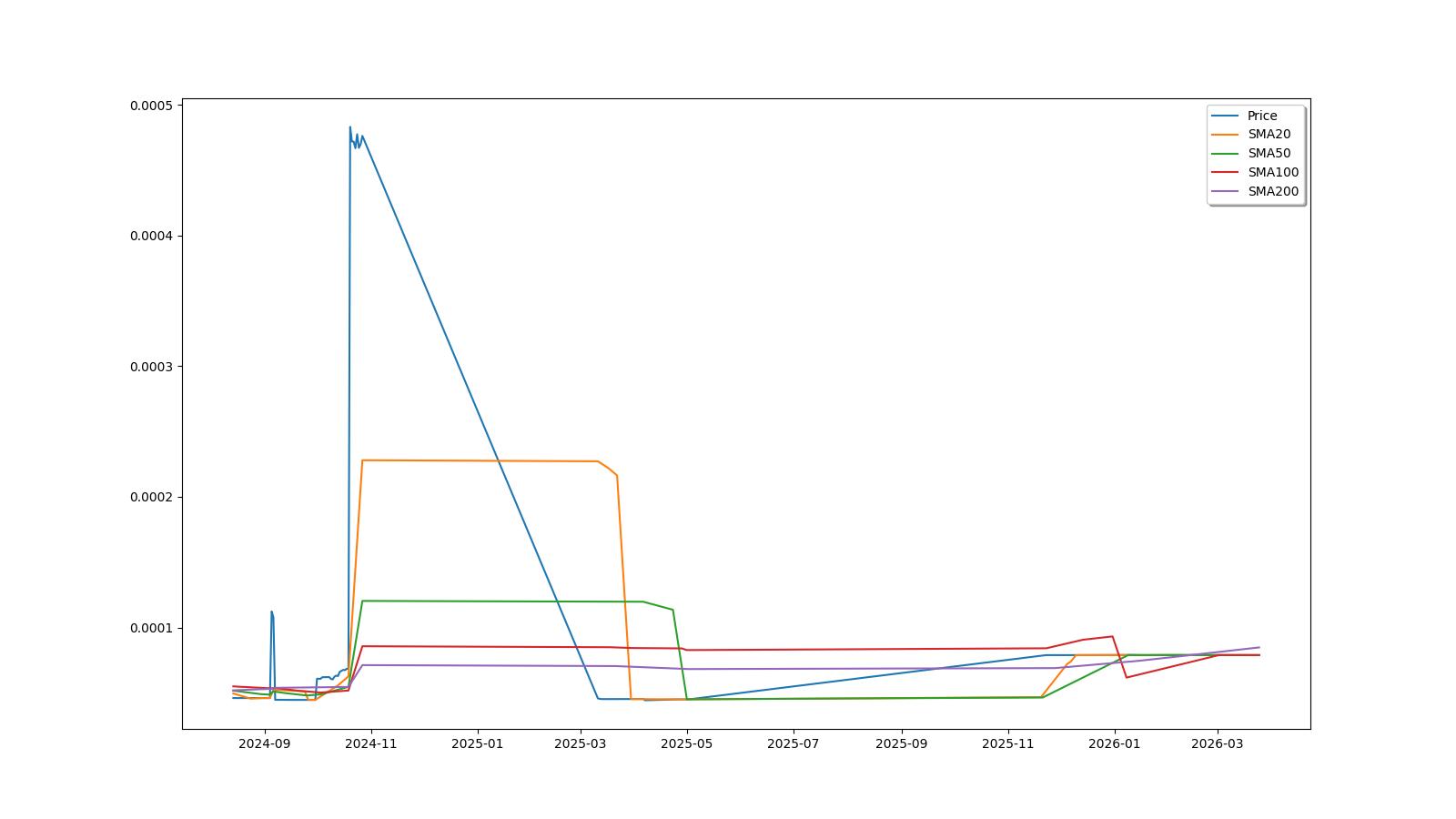 Cheesecoin Simple Moving Averages