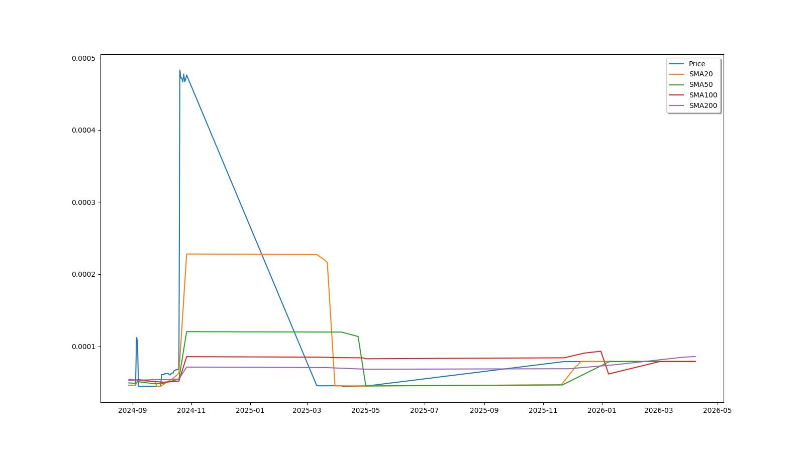 Cheesecoin Simple Moving Averages
