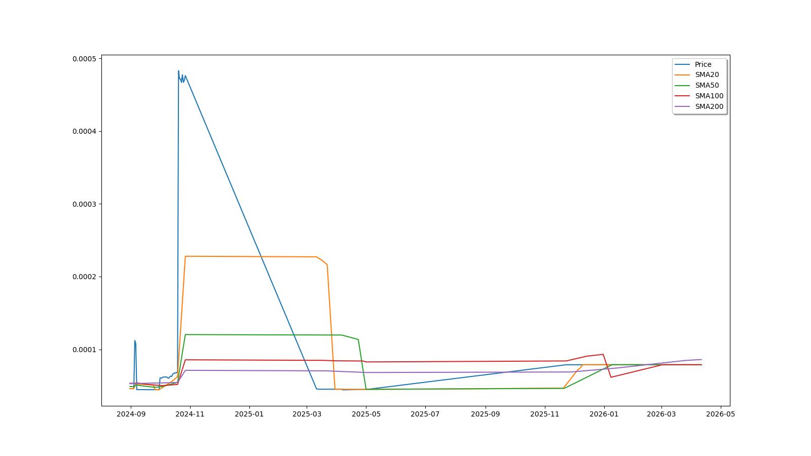 Cheesecoin Simple Moving Averages