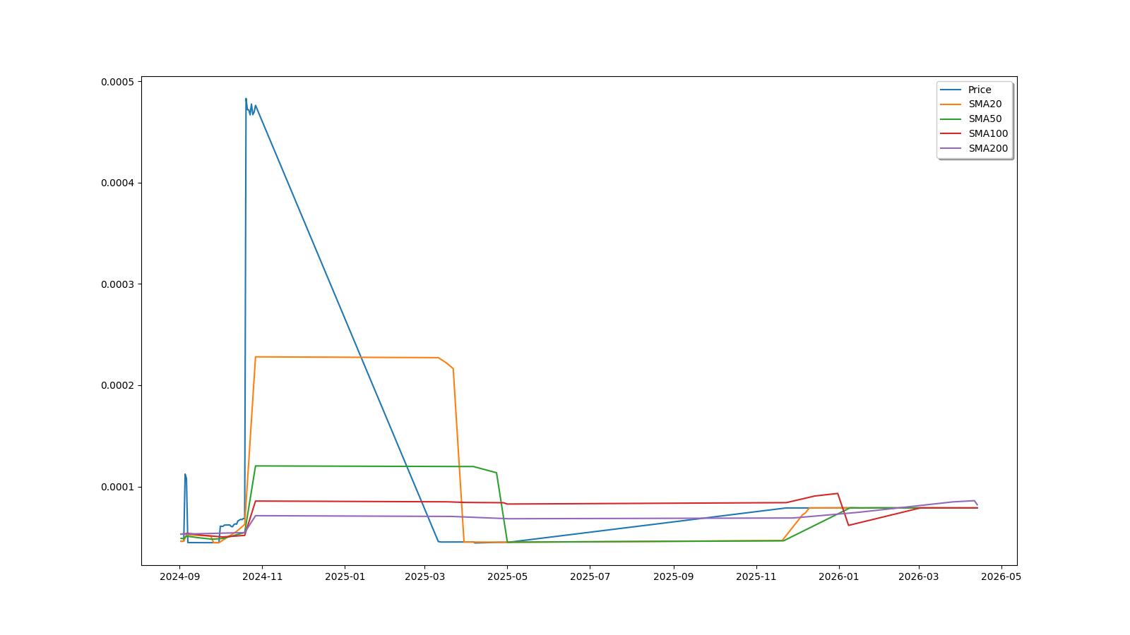 Cheesecoin Simple Moving Averages