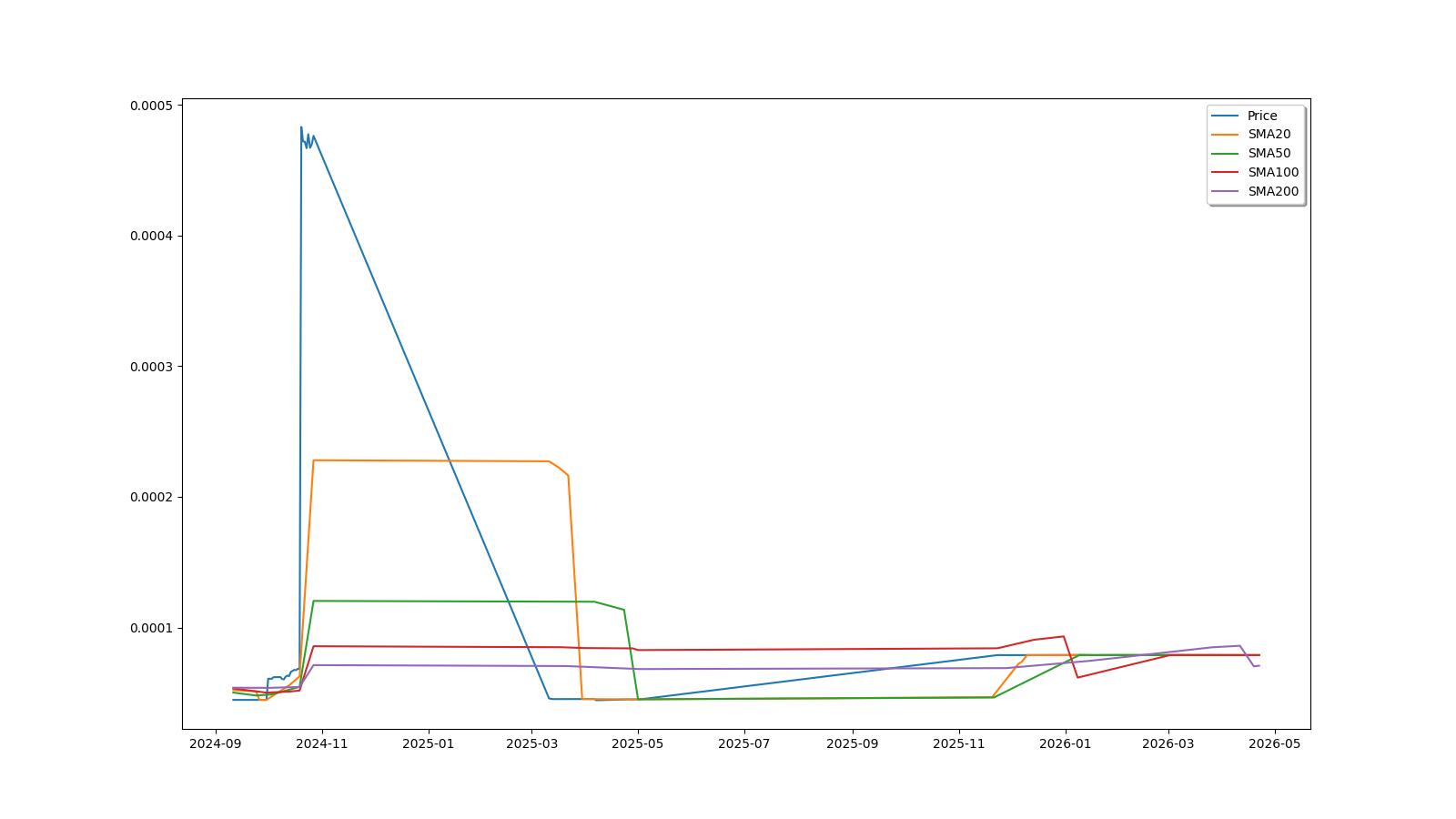 Cheesecoin Simple Moving Averages