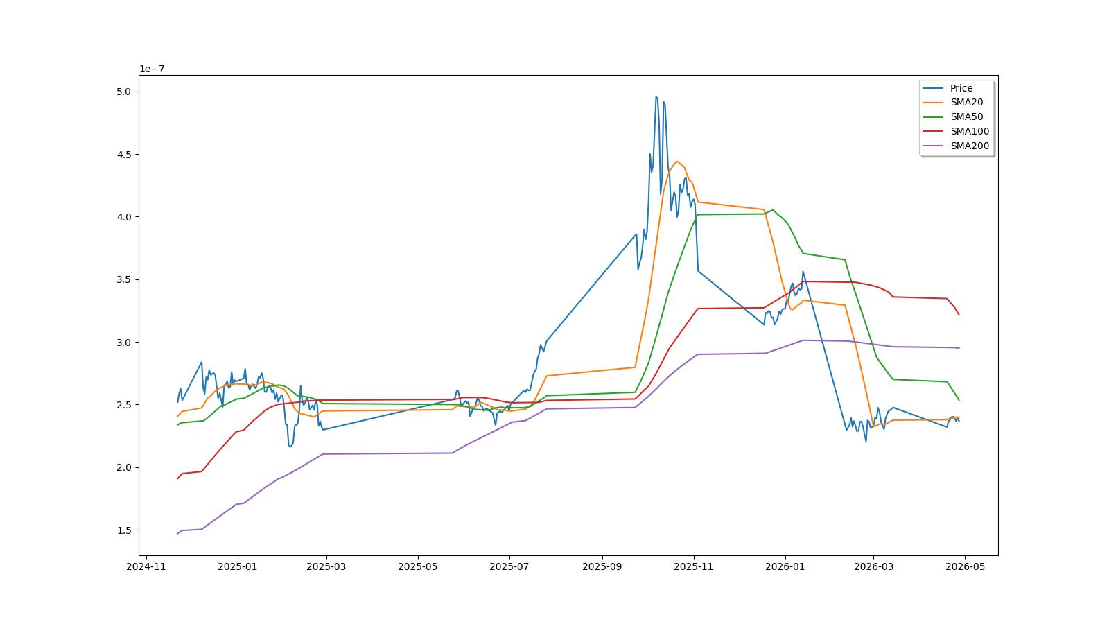 ChefCake Simple Moving Averages