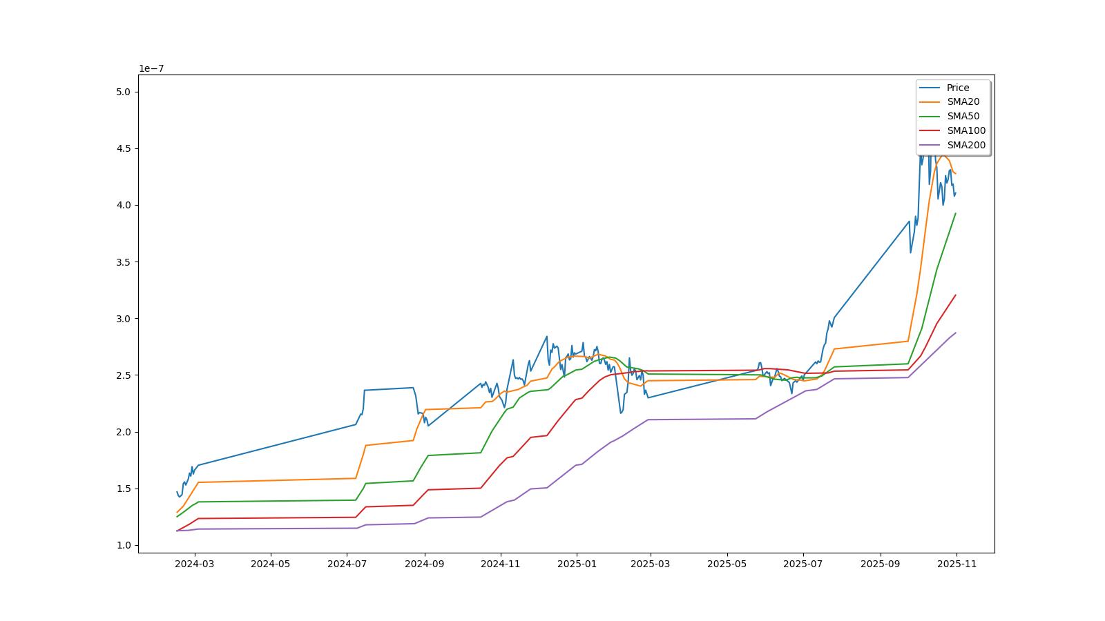 ChefCake Simple Moving Averages