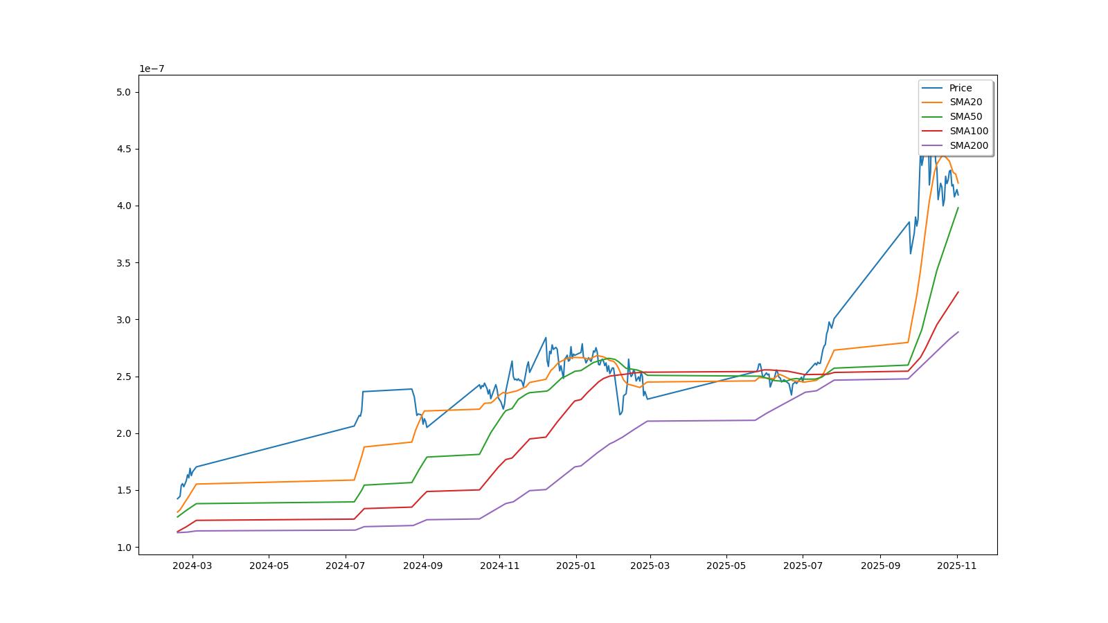 ChefCake Simple Moving Averages
