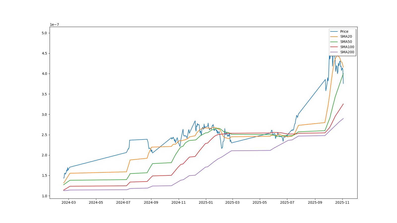 ChefCake Simple Moving Averages