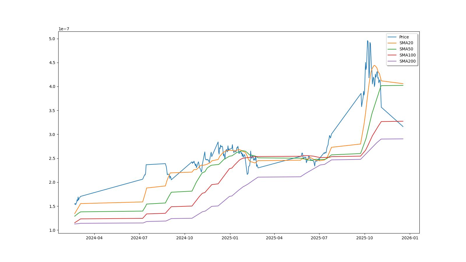 ChefCake Simple Moving Averages