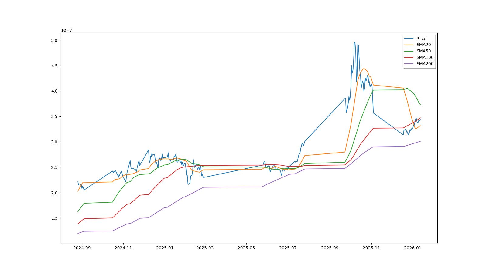 ChefCake Simple Moving Averages