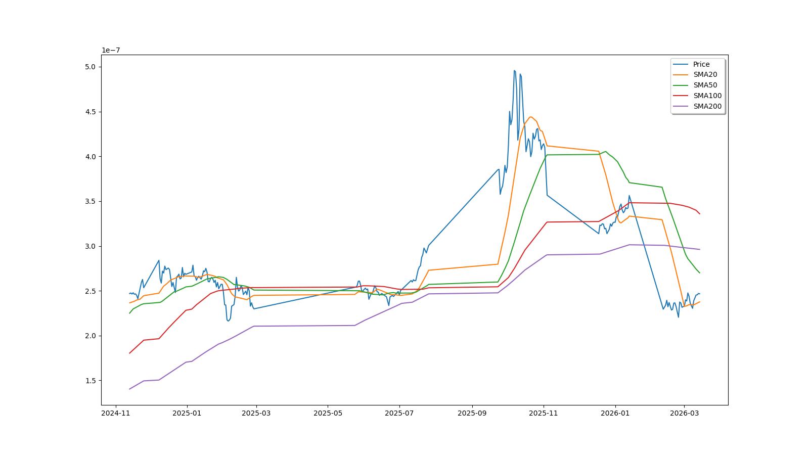 ChefCake Simple Moving Averages