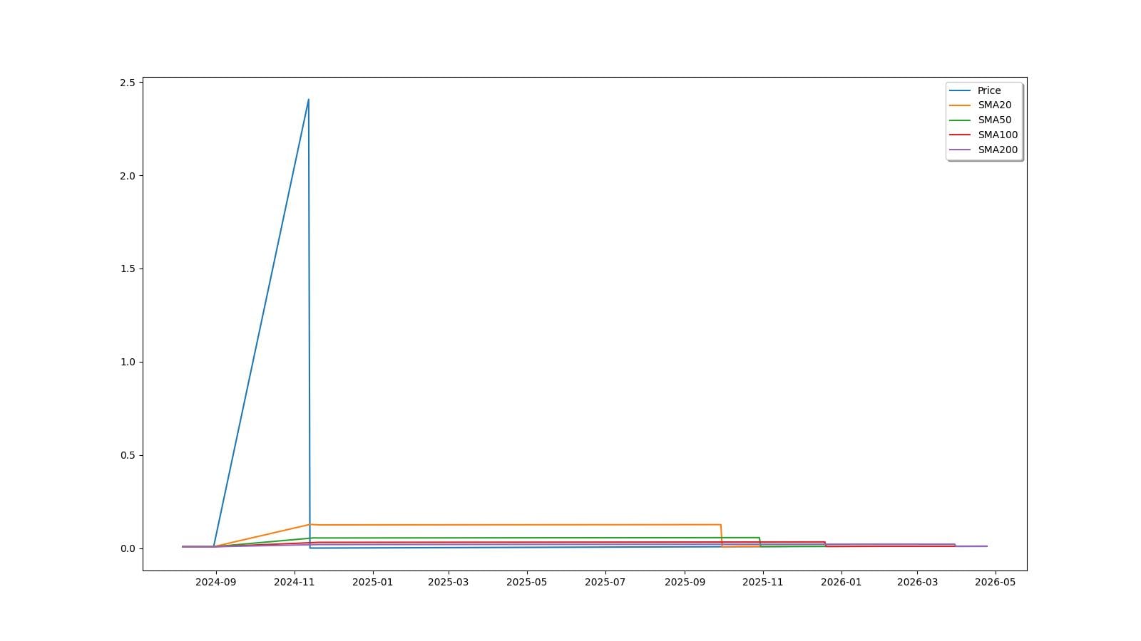 Chellitcoin Simple Moving Averages
