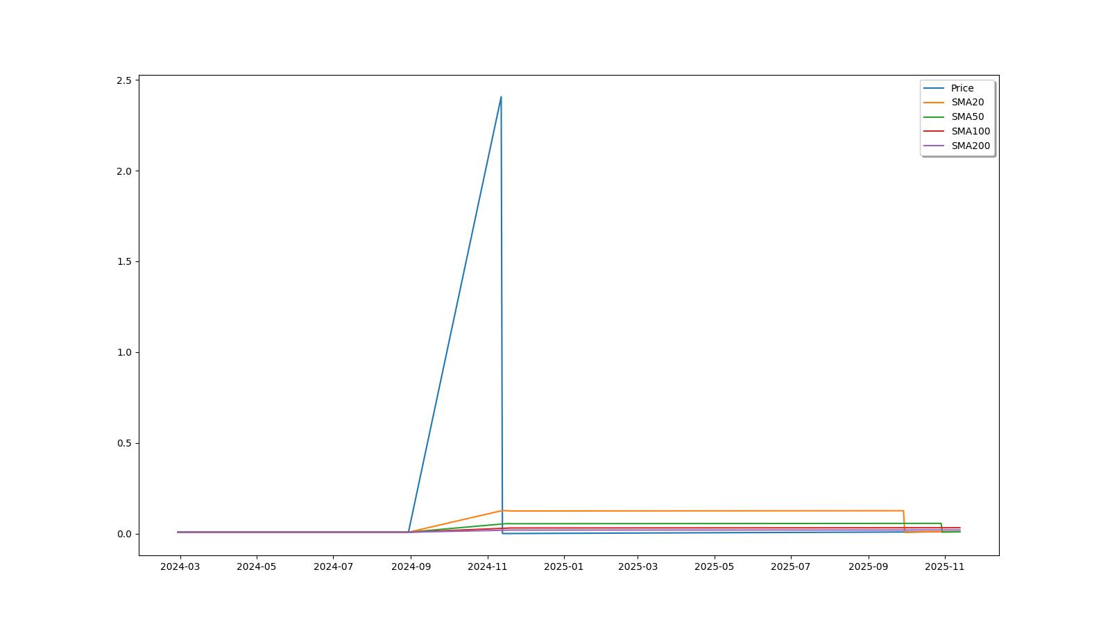 Chellitcoin Simple Moving Averages