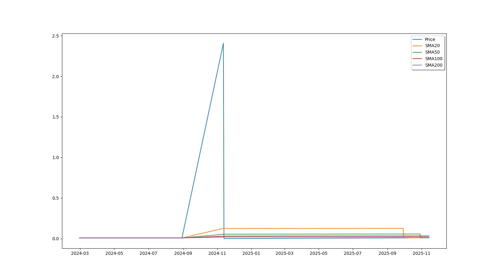 Chellitcoin Simple Moving Averages