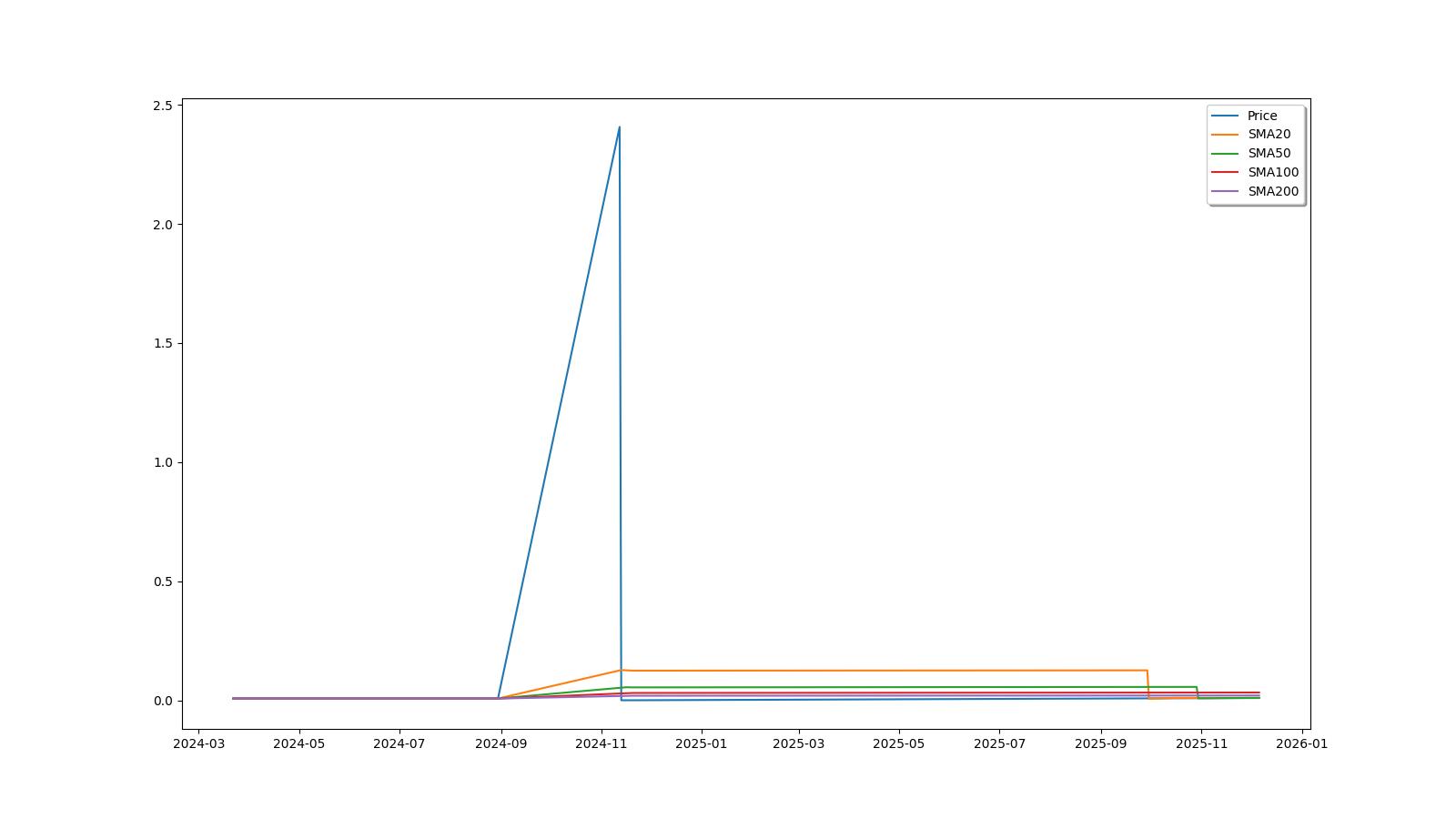 Chellitcoin Simple Moving Averages