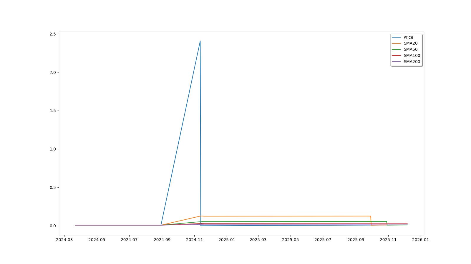 Chellitcoin Simple Moving Averages