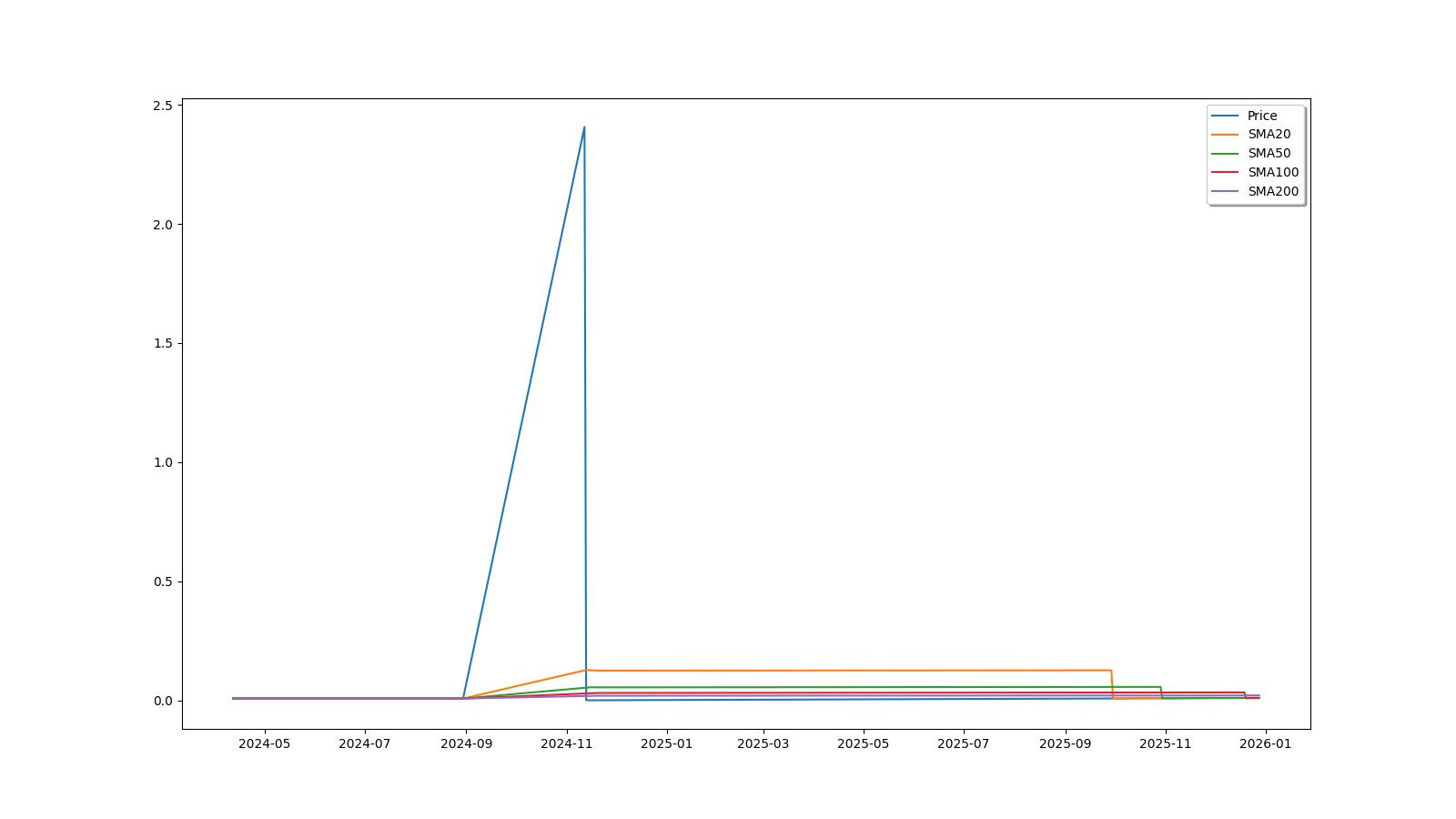 Chellitcoin Simple Moving Averages