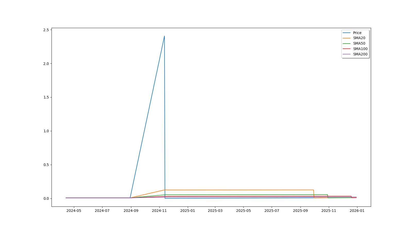 Chellitcoin Simple Moving Averages