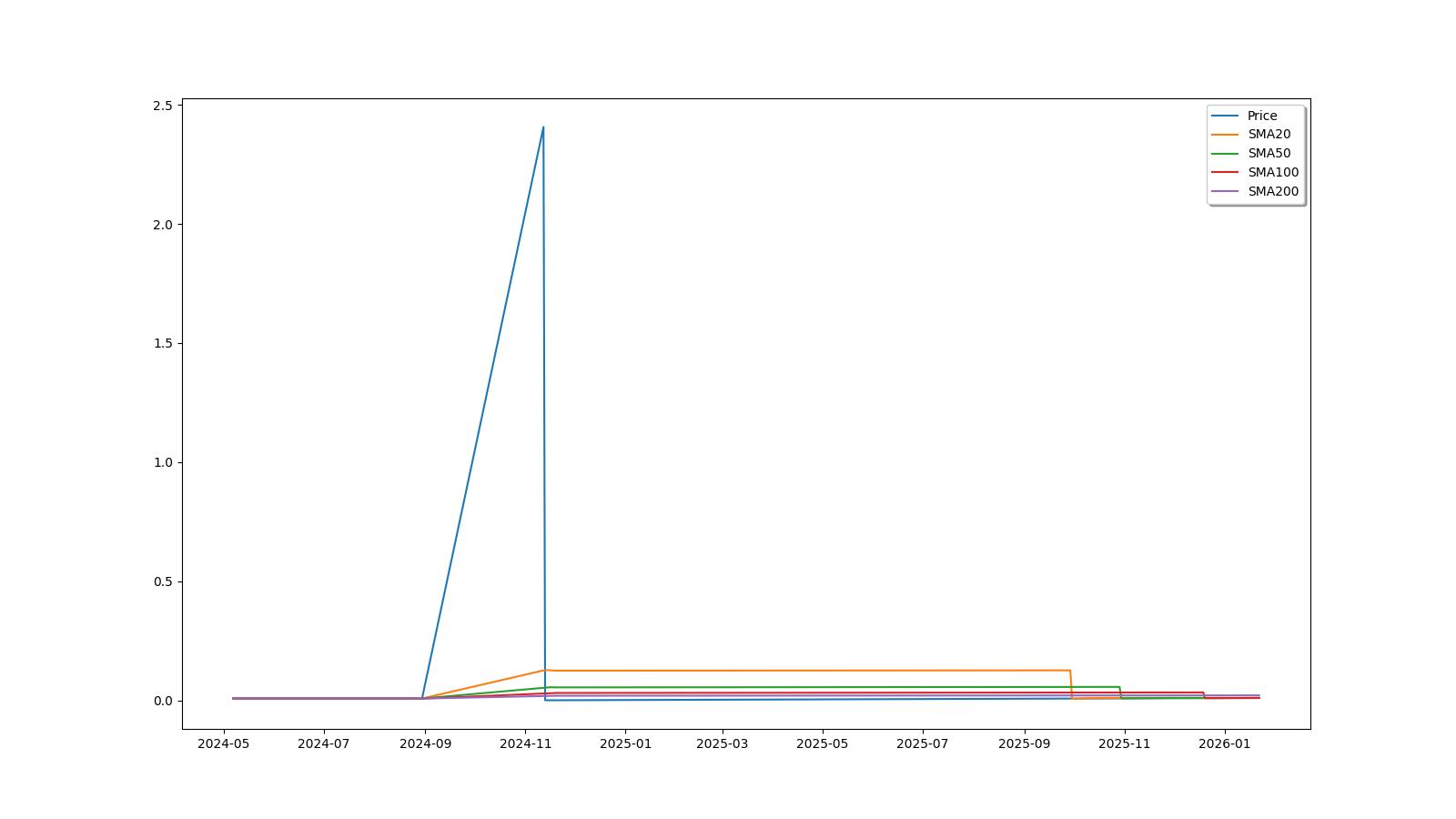 Chellitcoin Simple Moving Averages