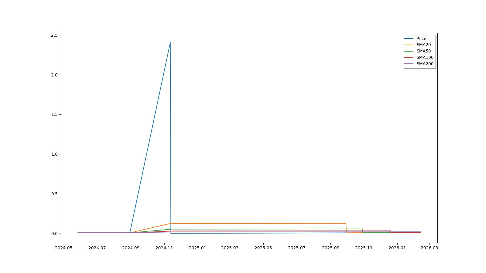 Chellitcoin Simple Moving Averages