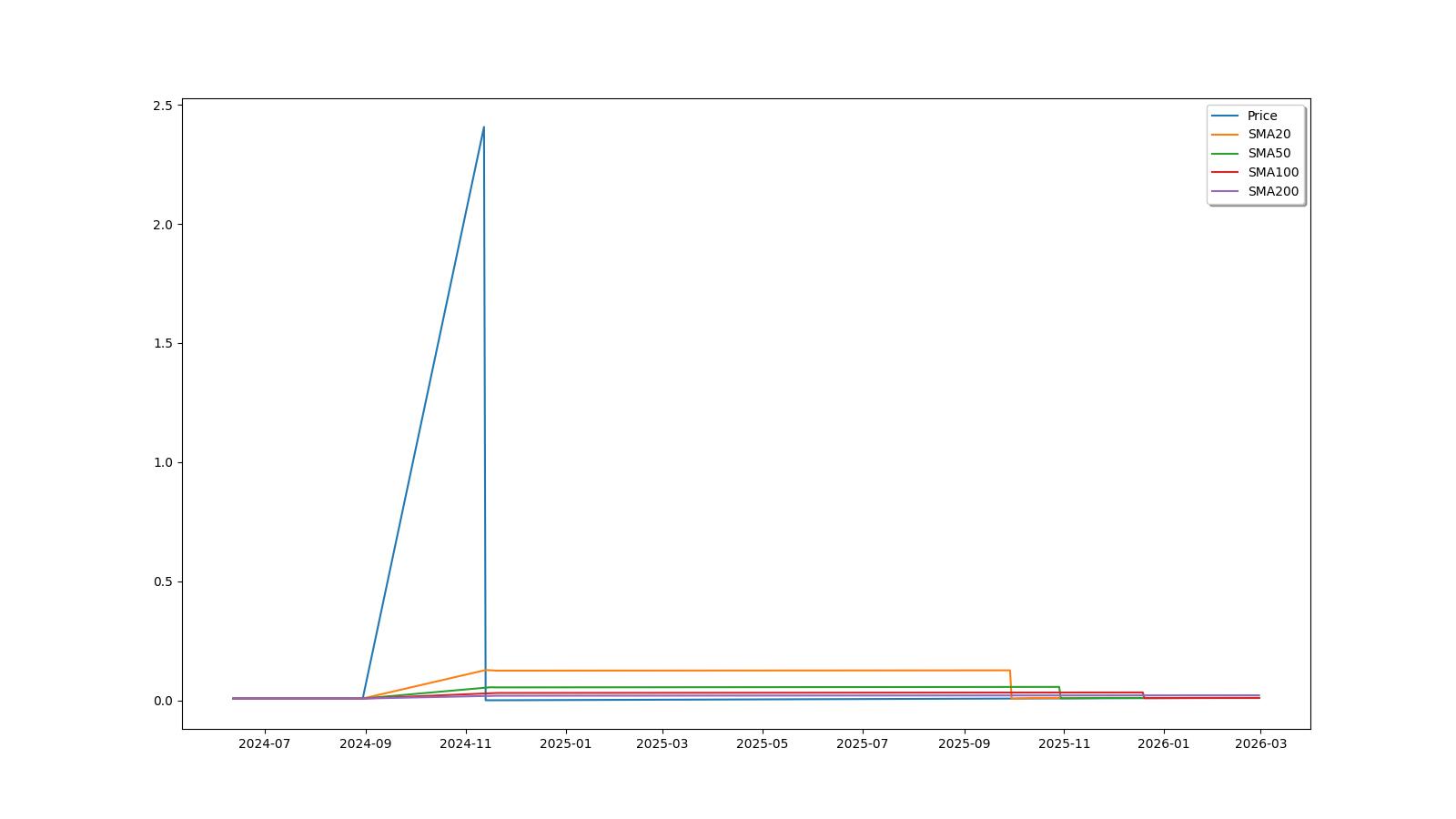 Chellitcoin Simple Moving Averages