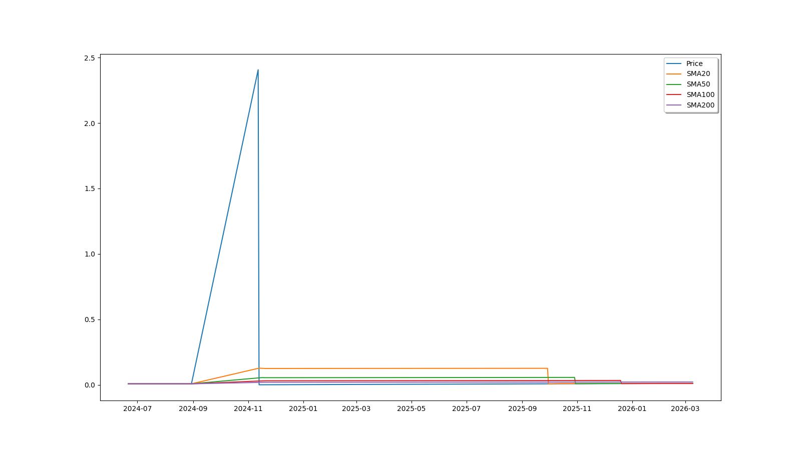 Chellitcoin Simple Moving Averages