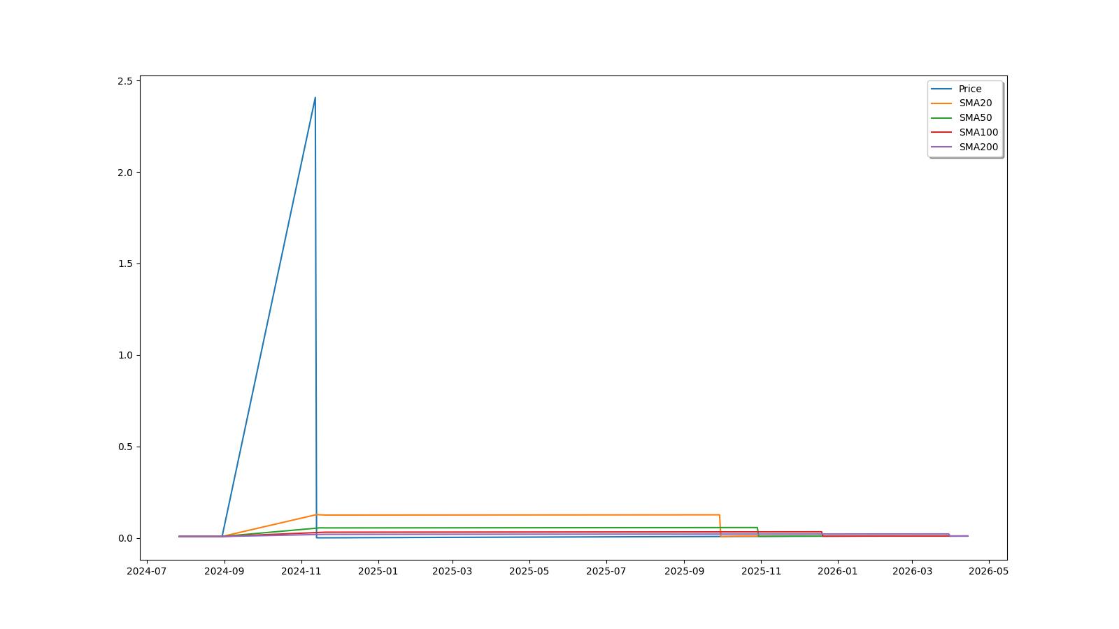 Chellitcoin Simple Moving Averages