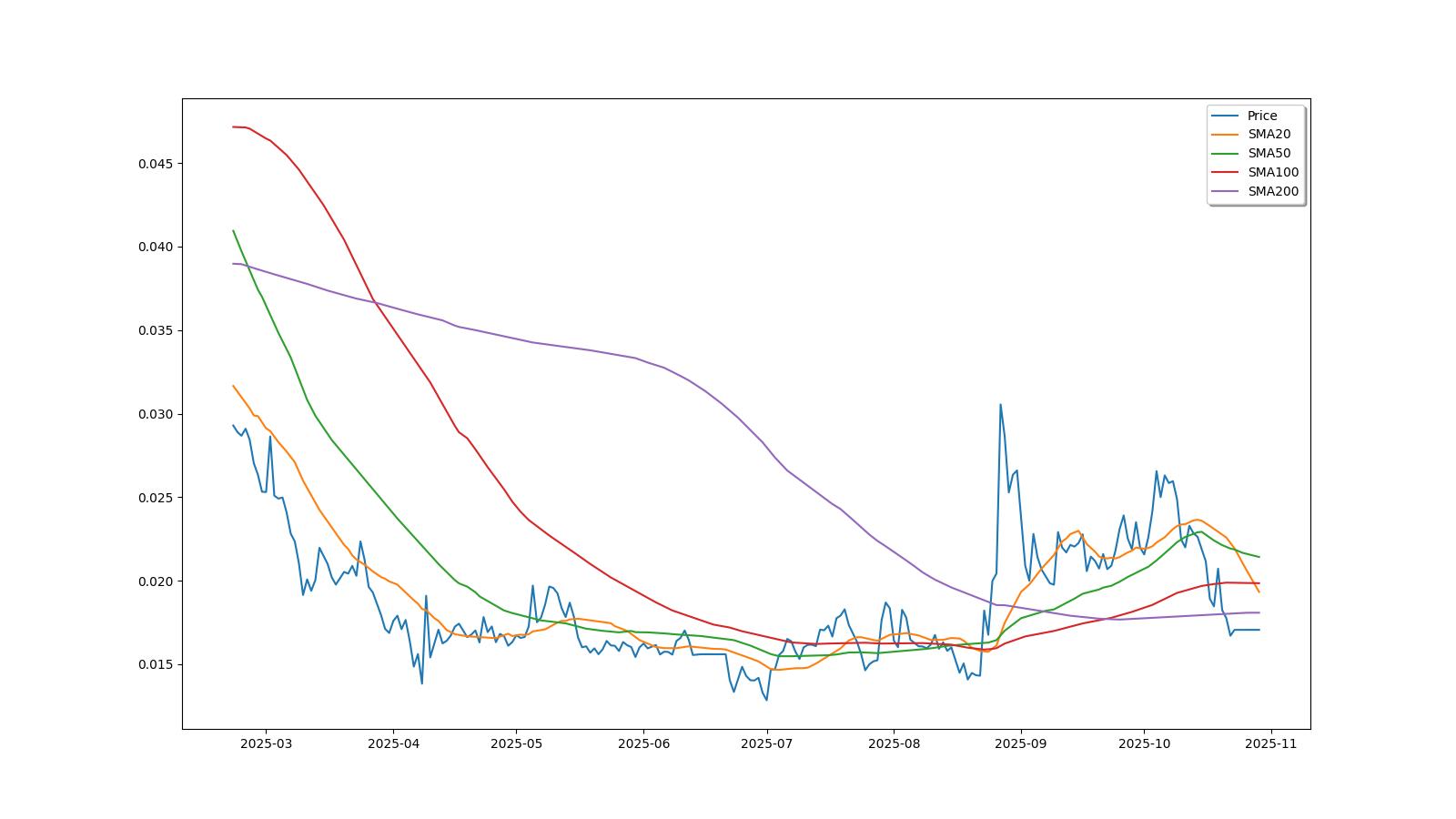 CHEQD Network Simple Moving Averages