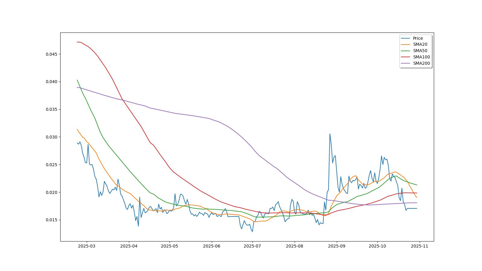 CHEQD Network Simple Moving Averages