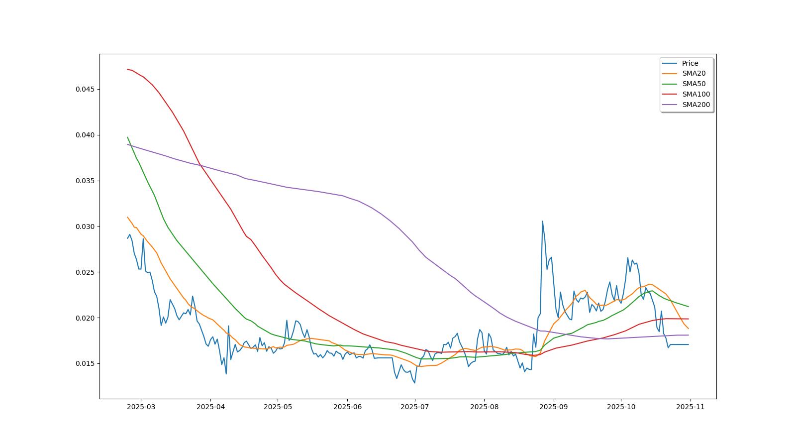 CHEQD Network Simple Moving Averages