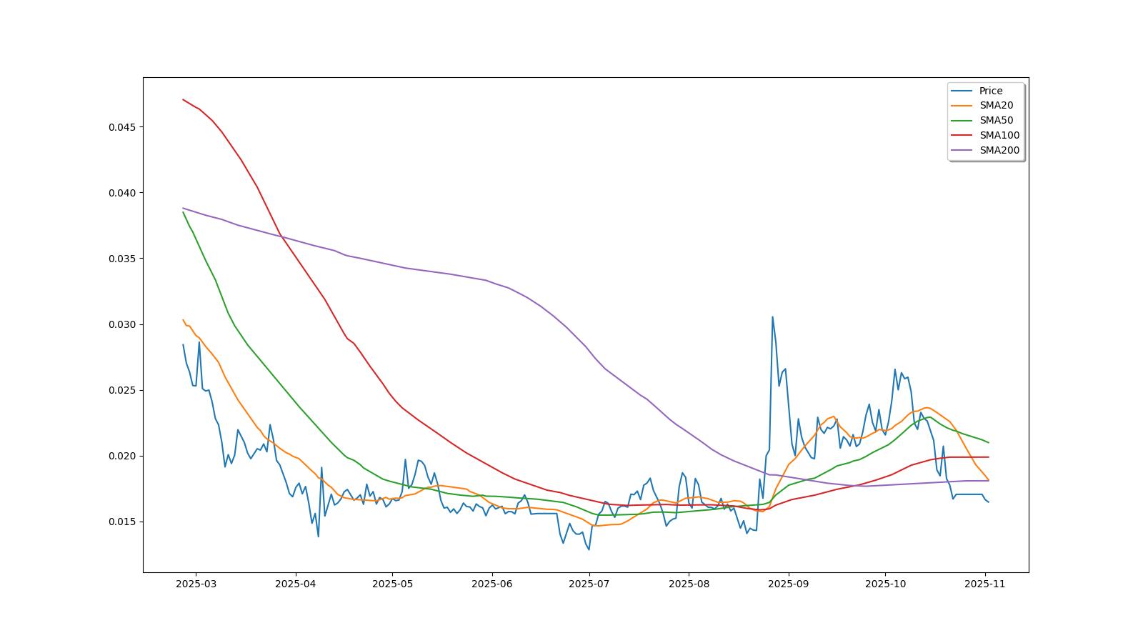 CHEQD Network Simple Moving Averages