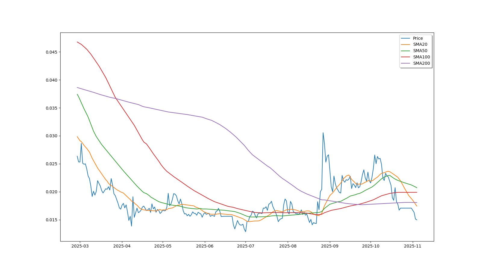 CHEQD Network Simple Moving Averages