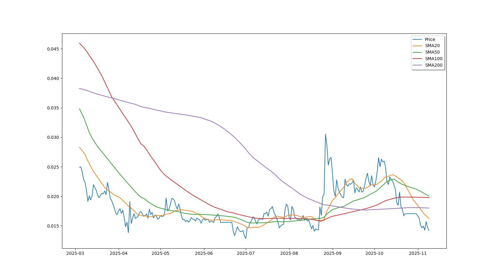 CHEQD Network Simple Moving Averages