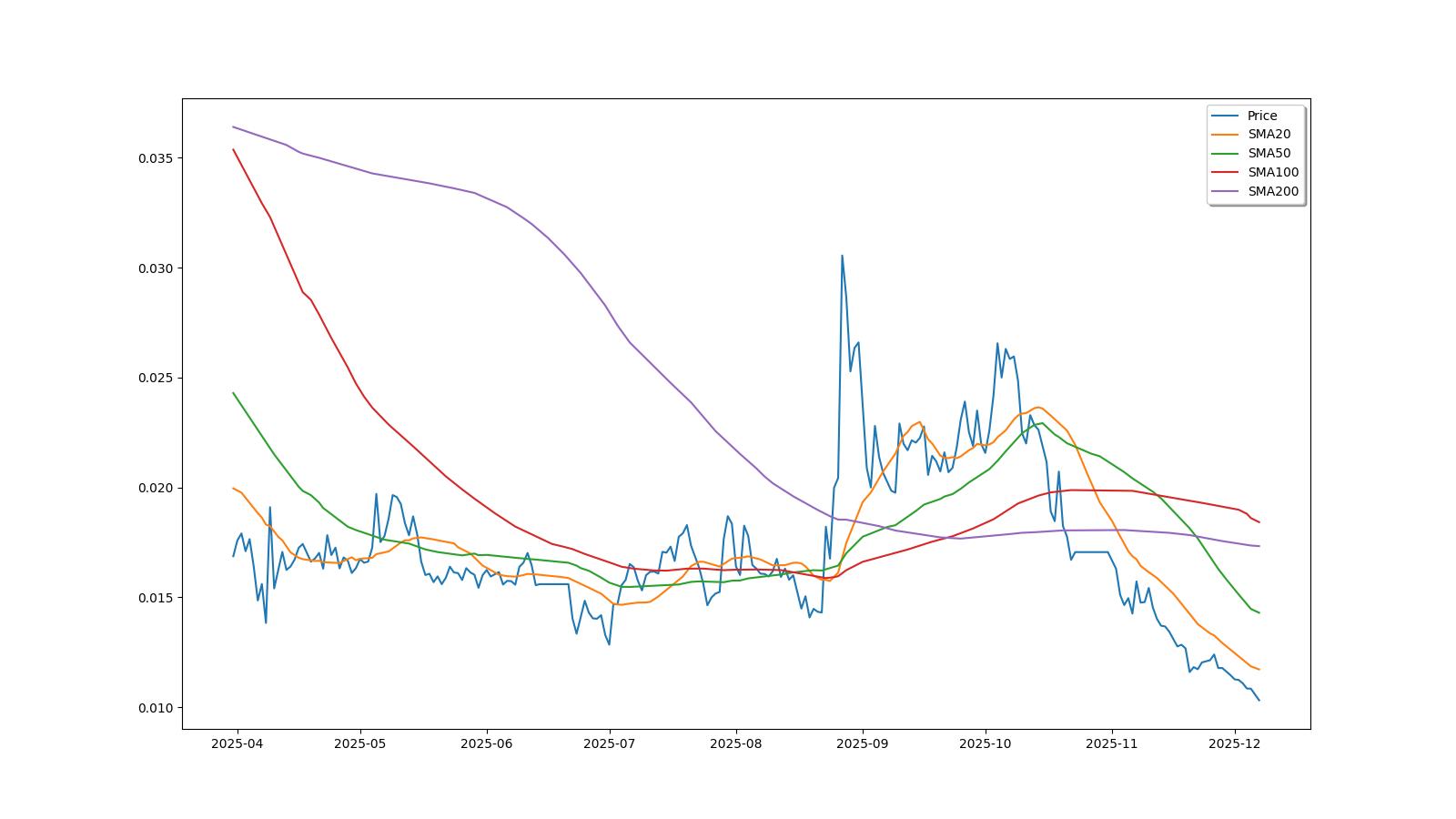 CHEQD Network Simple Moving Averages