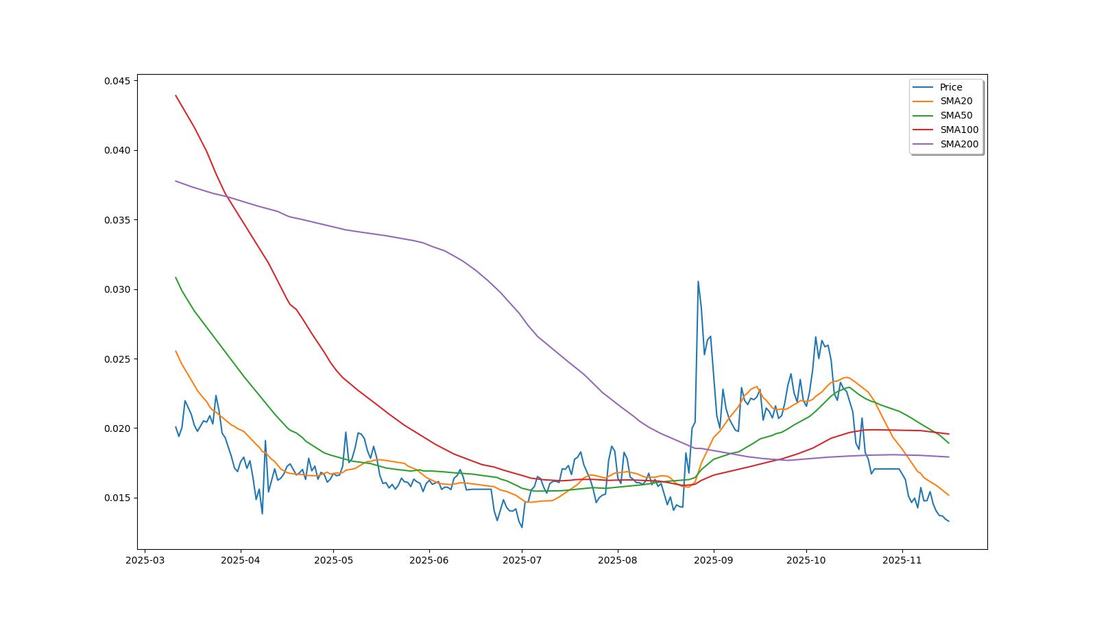 CHEQD Network Simple Moving Averages