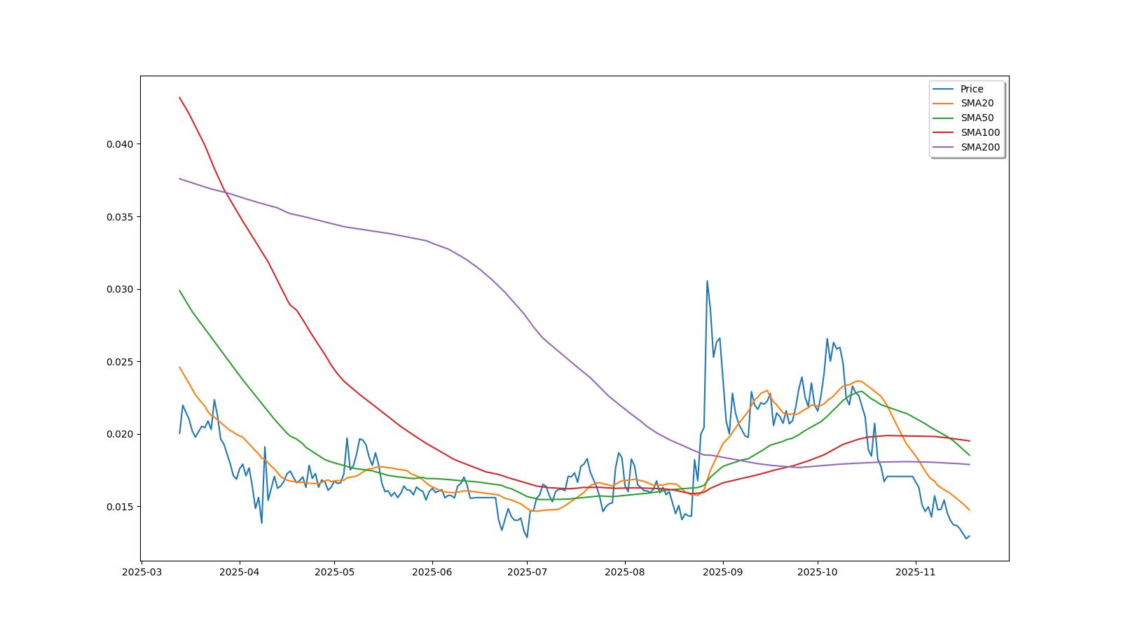 CHEQD Network Simple Moving Averages
