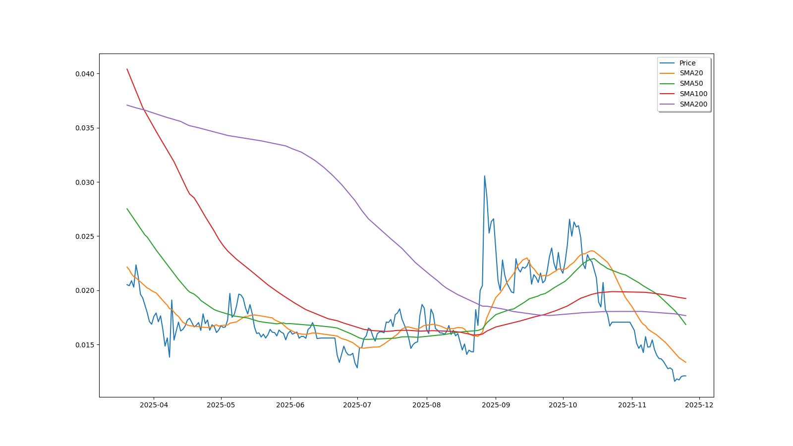 CHEQD Network Simple Moving Averages