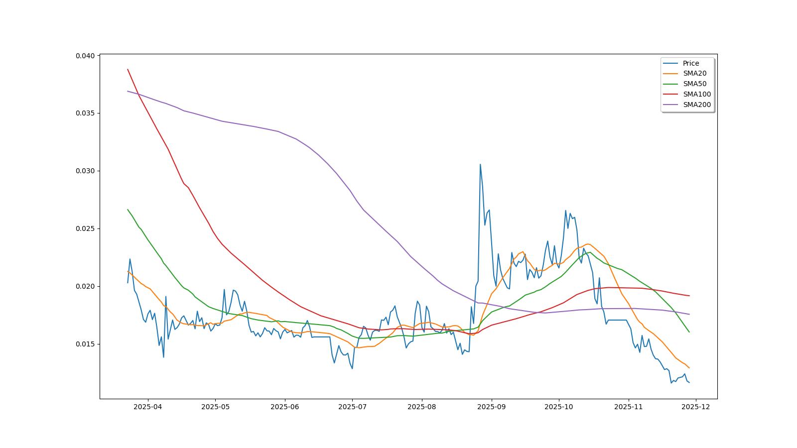 CHEQD Network Simple Moving Averages