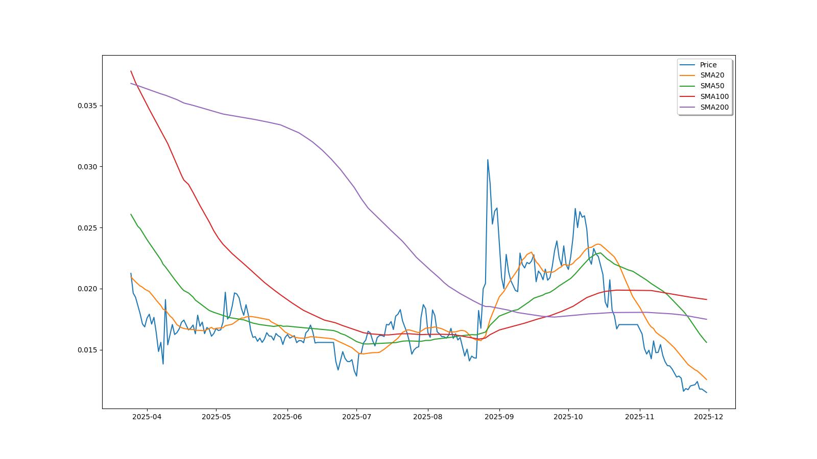 CHEQD Network Simple Moving Averages