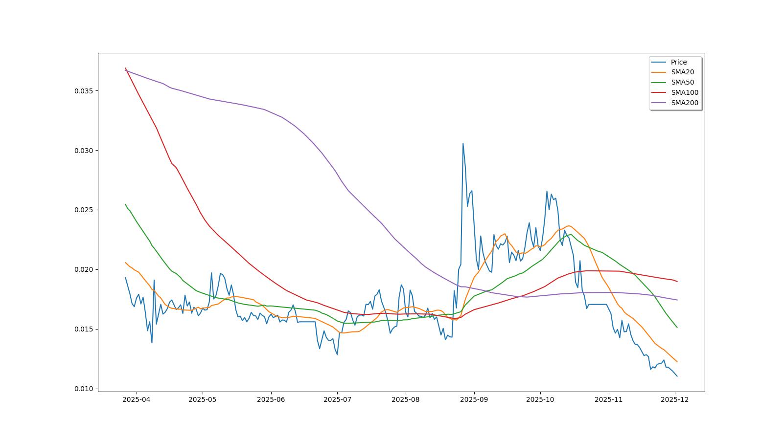 CHEQD Network Simple Moving Averages
