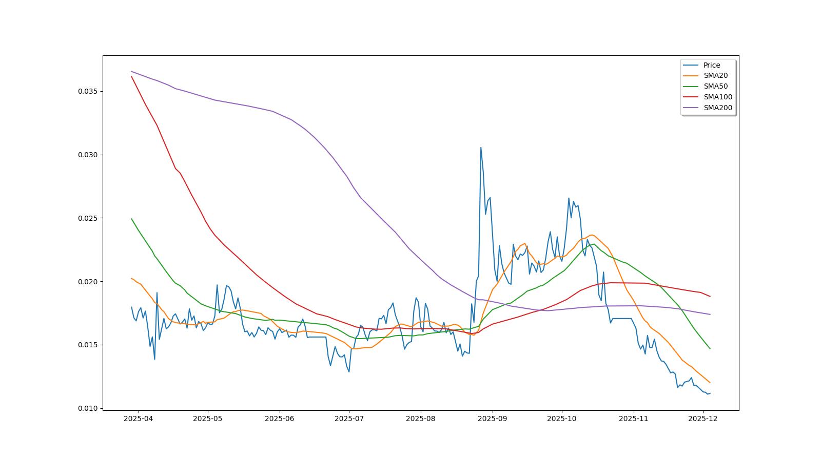 CHEQD Network Simple Moving Averages
