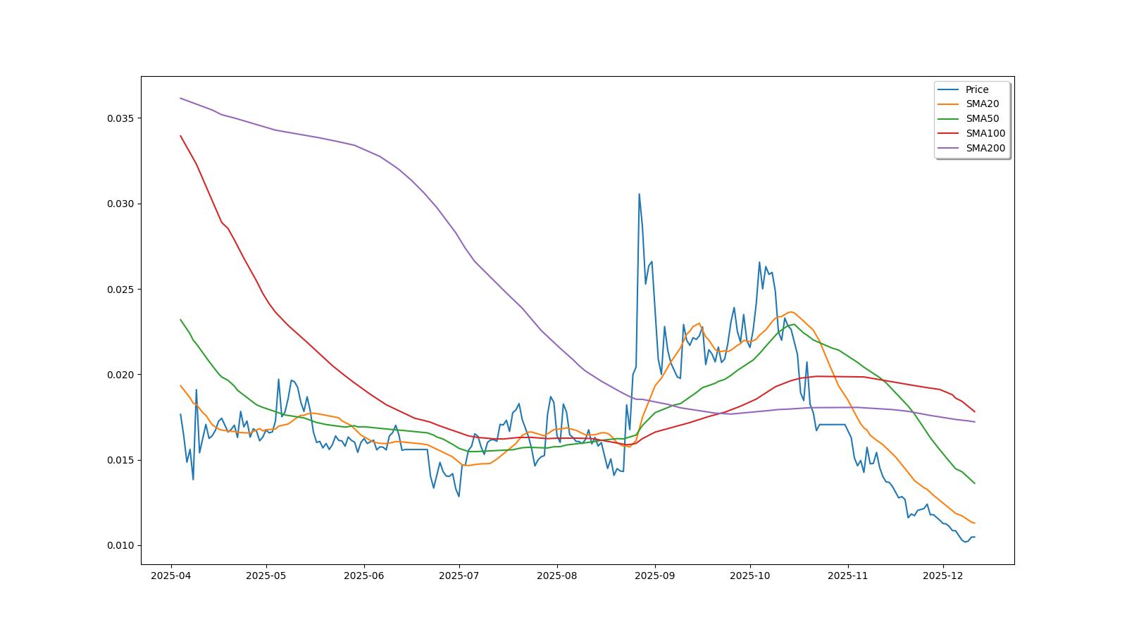 CHEQD Network Simple Moving Averages