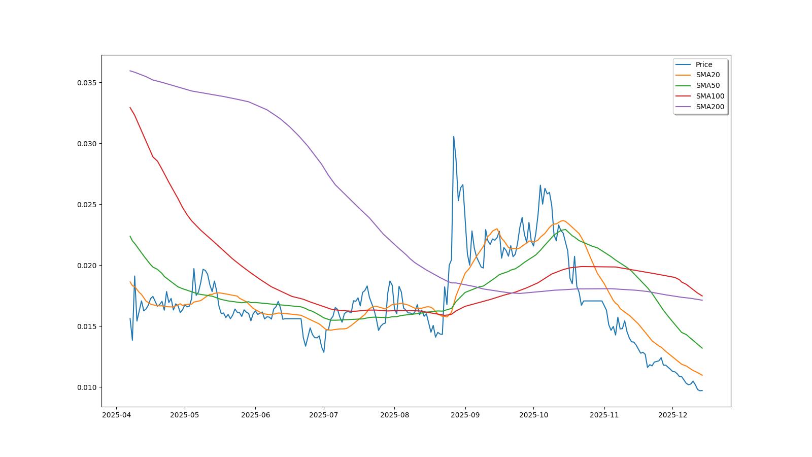 CHEQD Network Simple Moving Averages