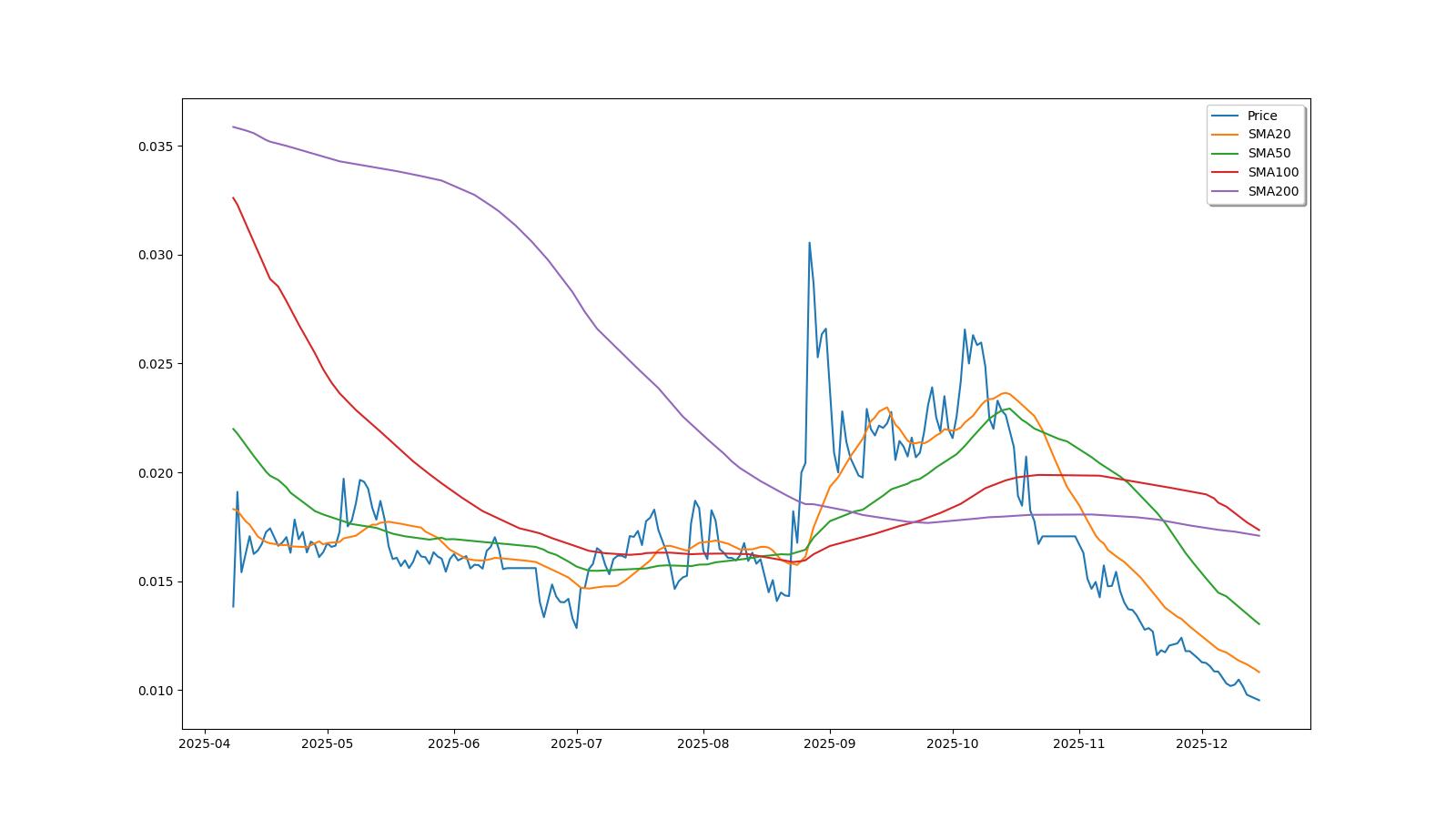 CHEQD Network Simple Moving Averages