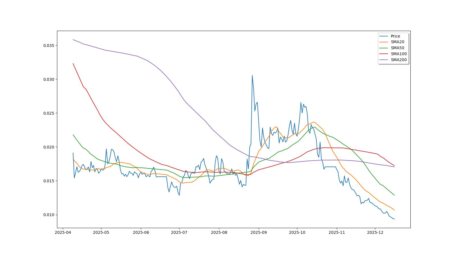 CHEQD Network Simple Moving Averages