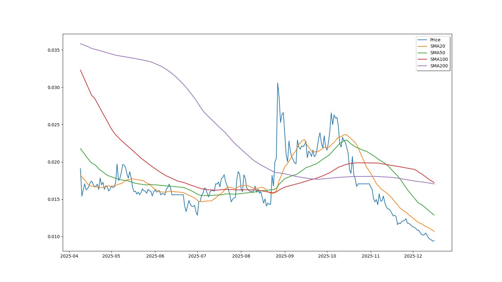 CHEQD Network Simple Moving Averages