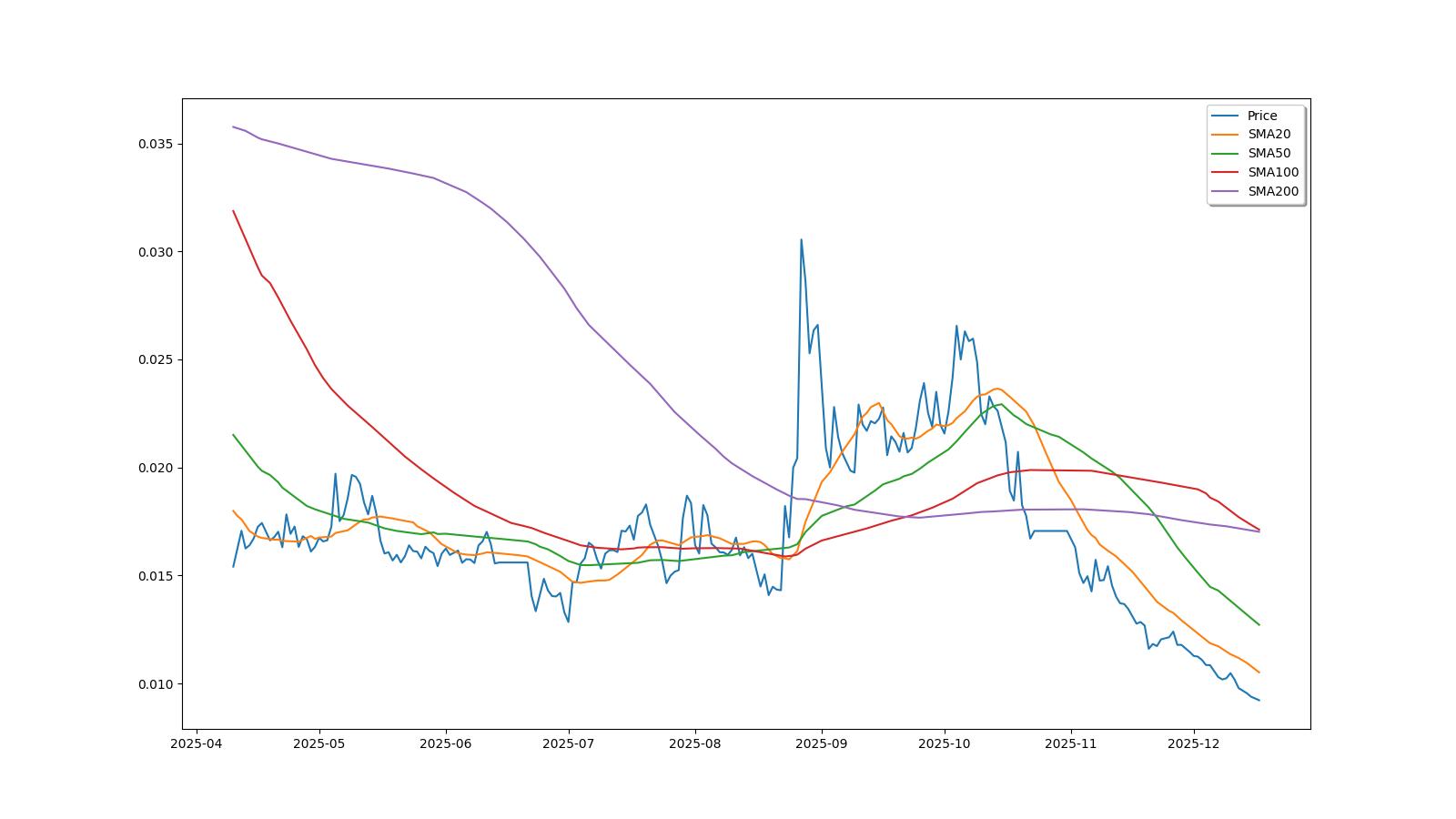 CHEQD Network Simple Moving Averages