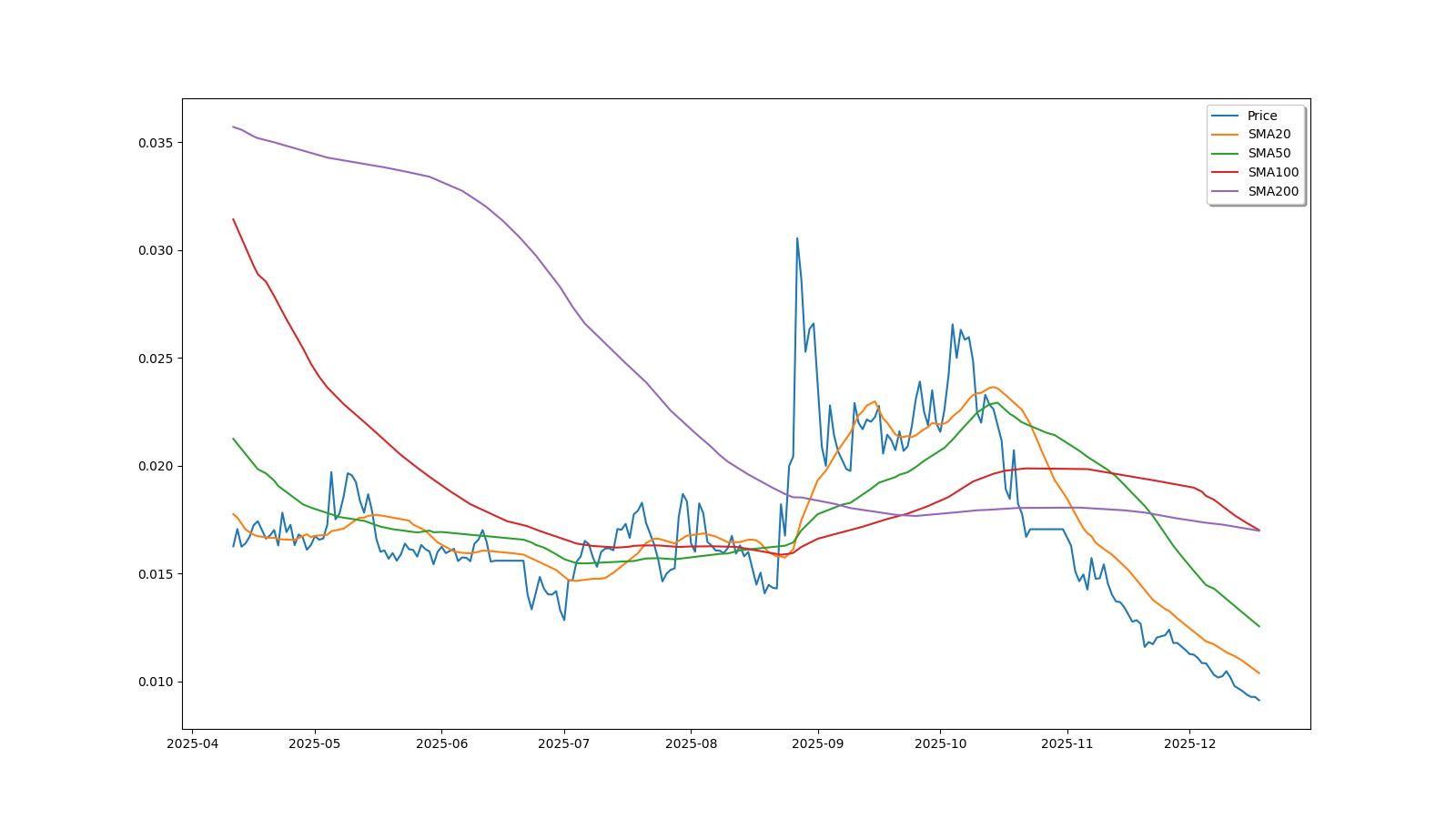 CHEQD Network Simple Moving Averages