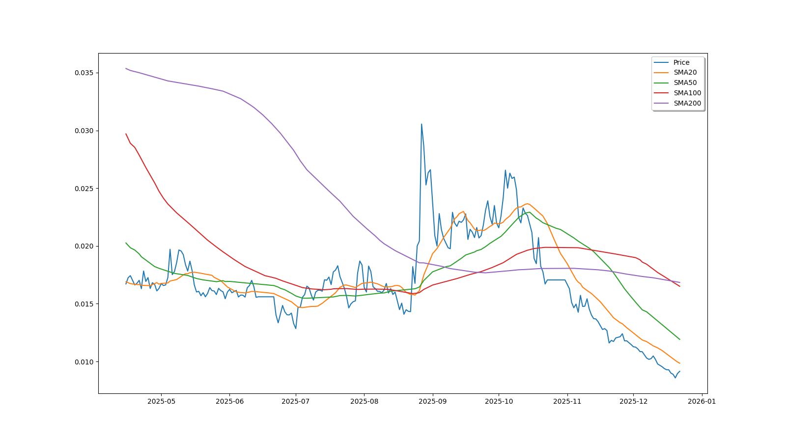 CHEQD Network Simple Moving Averages