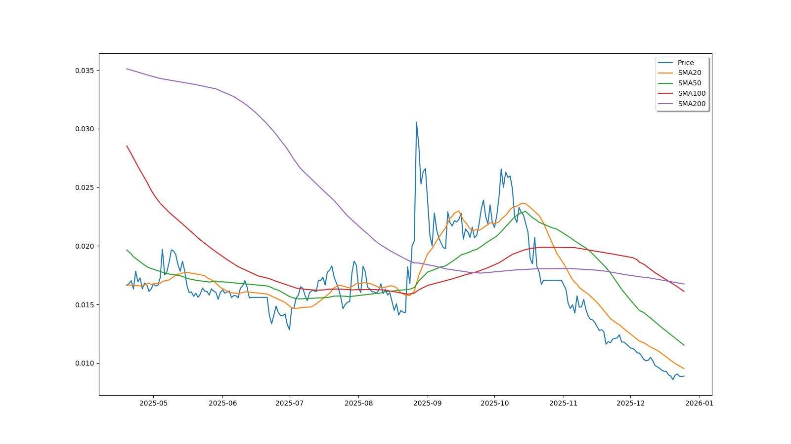 CHEQD Network Simple Moving Averages