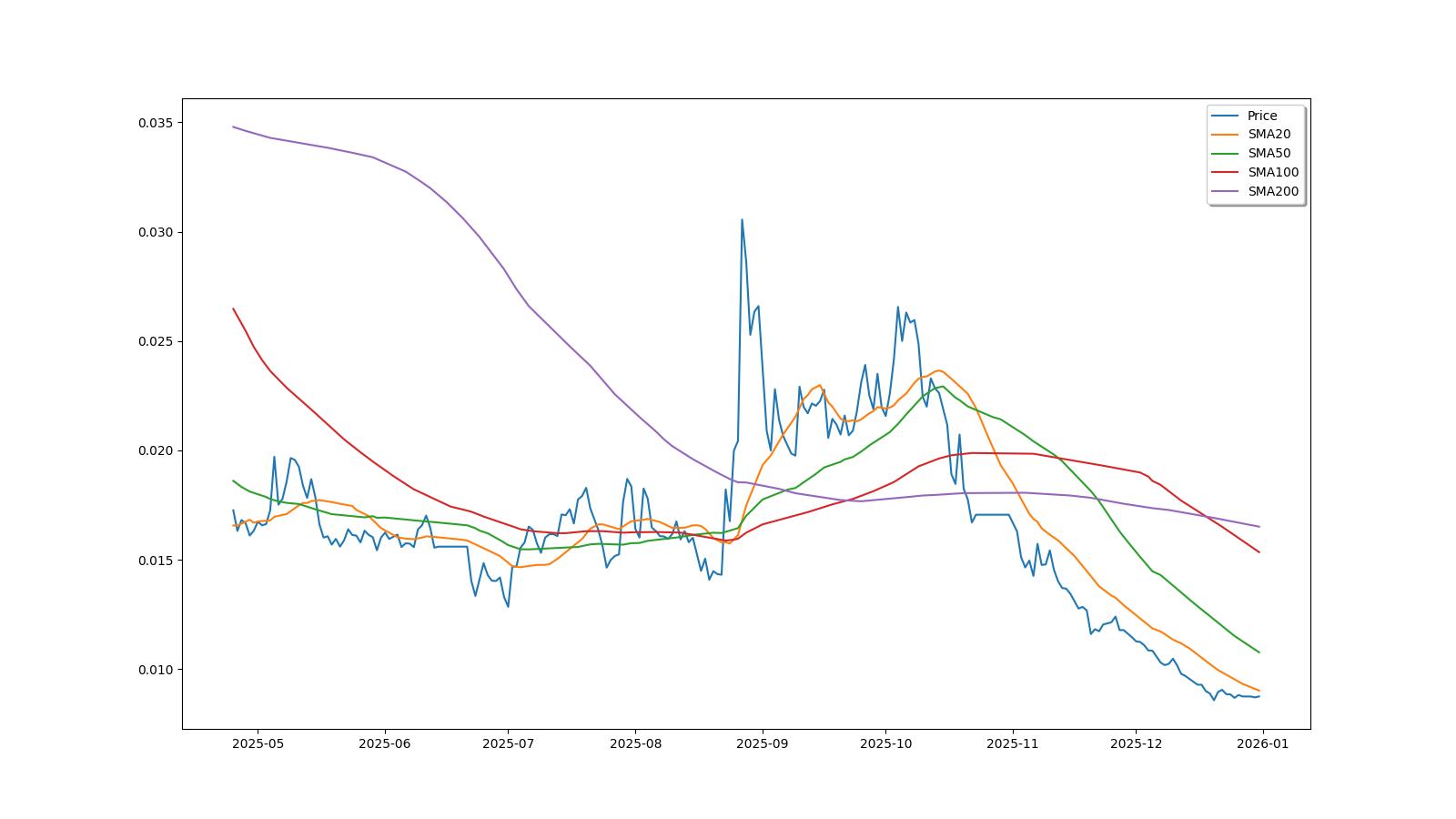 CHEQD Network Simple Moving Averages
